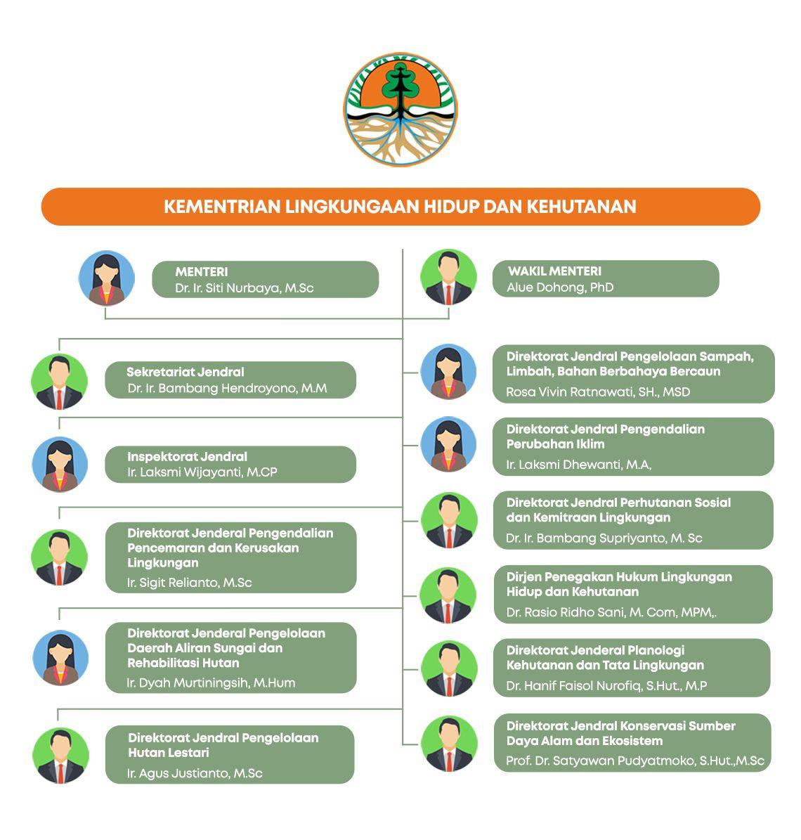 Kementerian Lingkungan Hidup dan Kehutanan